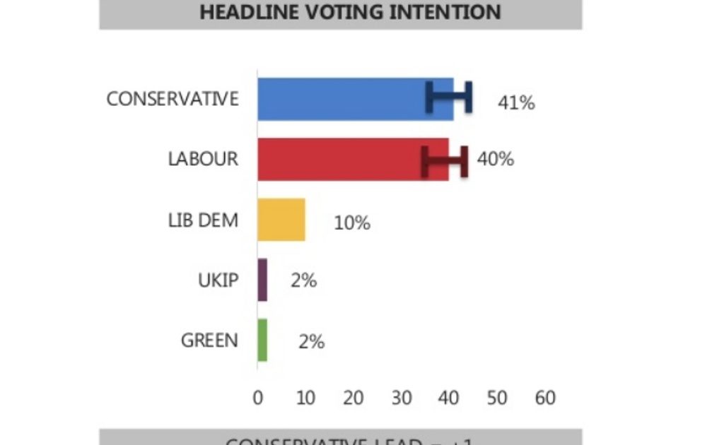 Un año de empate entre Conservadores y Laboristas en el Reino Unido. – Electomanía