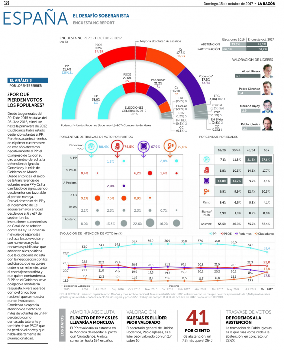 Opinion polling for the next Spanish general election - Wikipedia