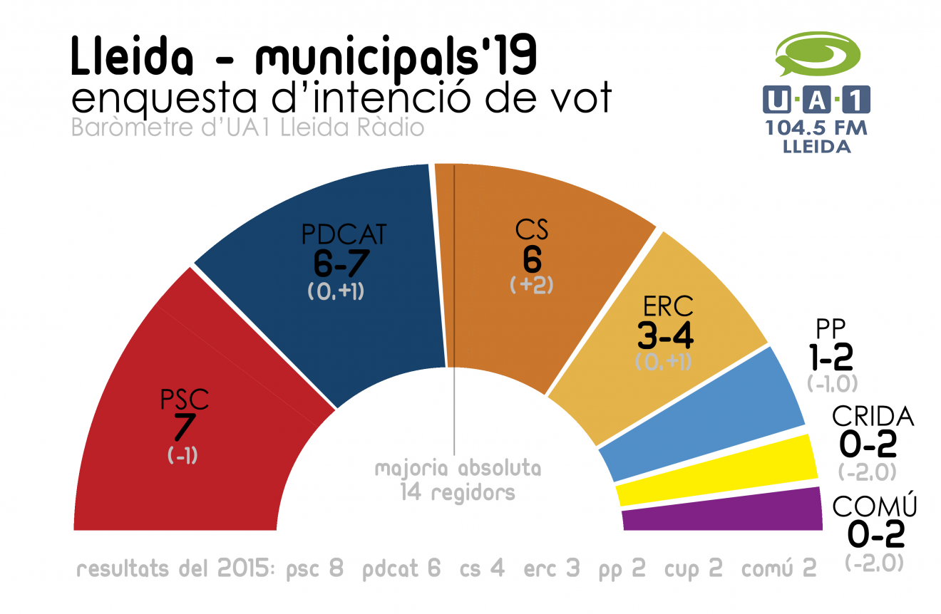 Ua1 Radio Lleida El Psc Seguiría Primero En La Ciudad Electomanía