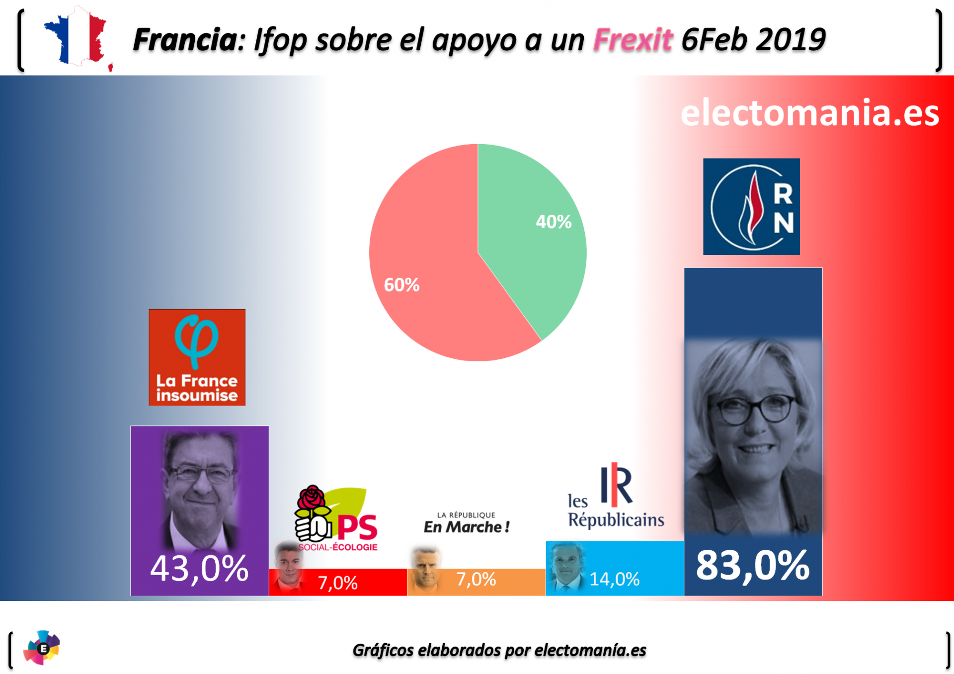 Ifop: el 40% de los franceses, a favor de un Frexit - Electomanía