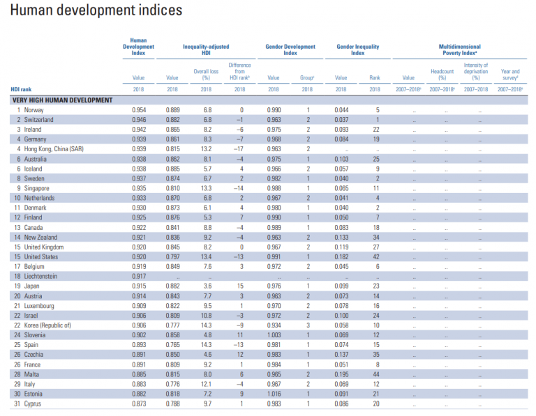 Indice de Desarrollo Humano mundial: Somos el 25º de 189 países ...