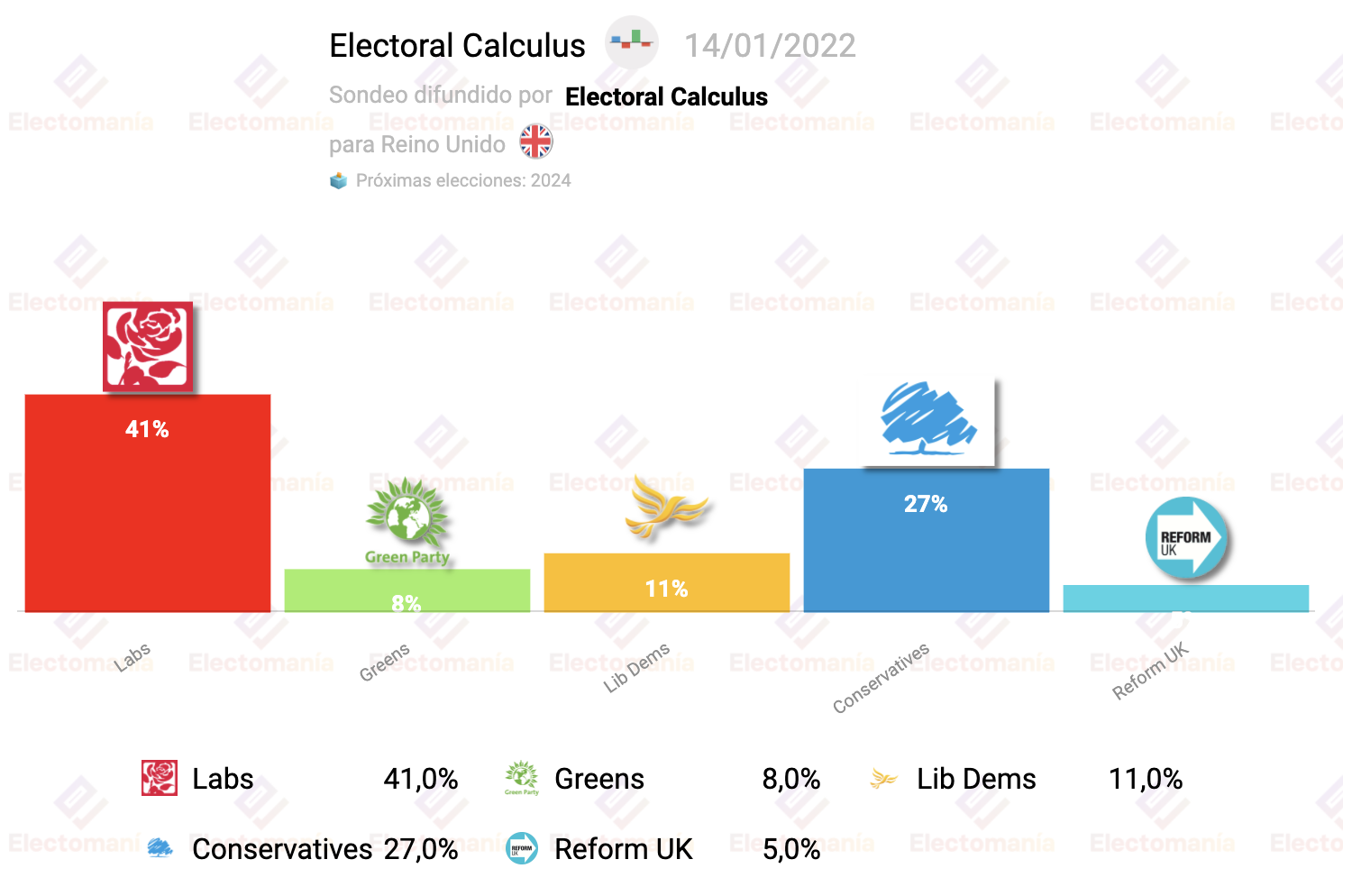 UK (Electoral Calculus 14E): hecatombe conservadora, con Johnson a 14p ...