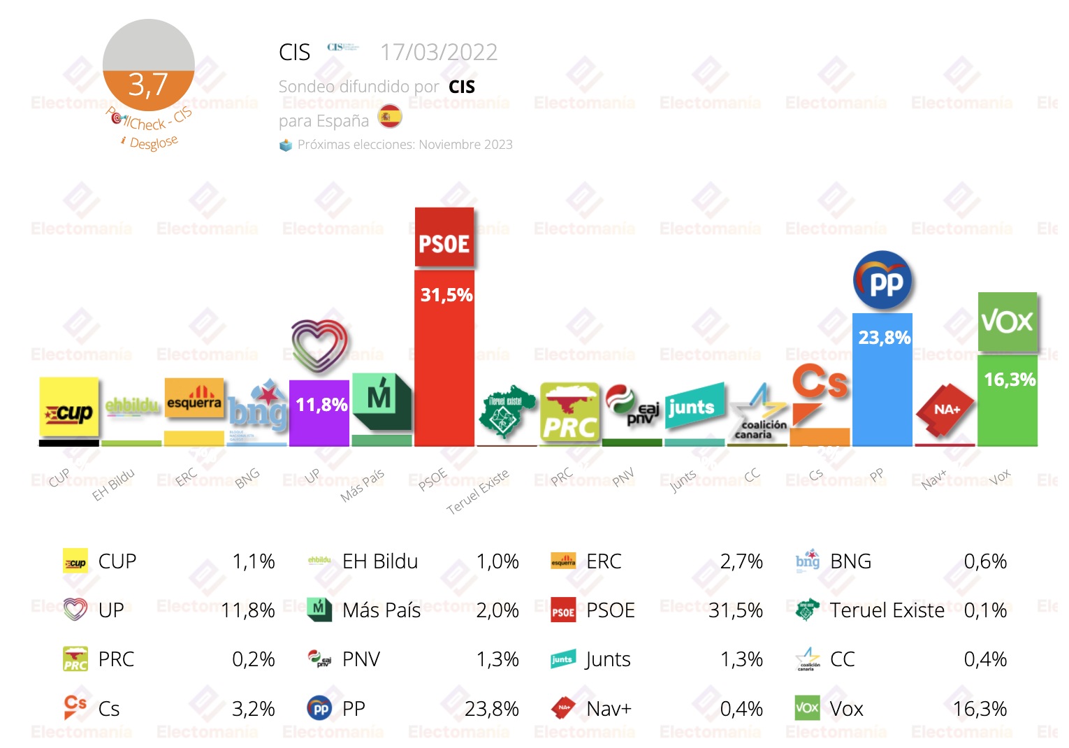 CIS (marzo 2022): el PSOE sigue imbatible - Electomanía