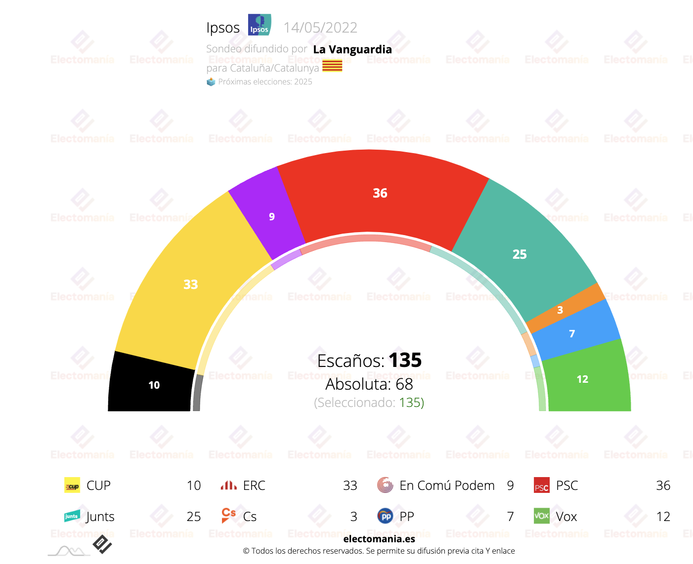 Ipsos Para Cataluña 14my El Psc Ganaría Las Elecciones Junts Cae