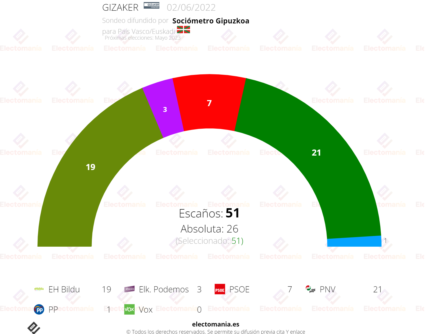 Gipuzkoa (Gizaker 2Jn): El PP roza la desaparición mientras PNV se ...