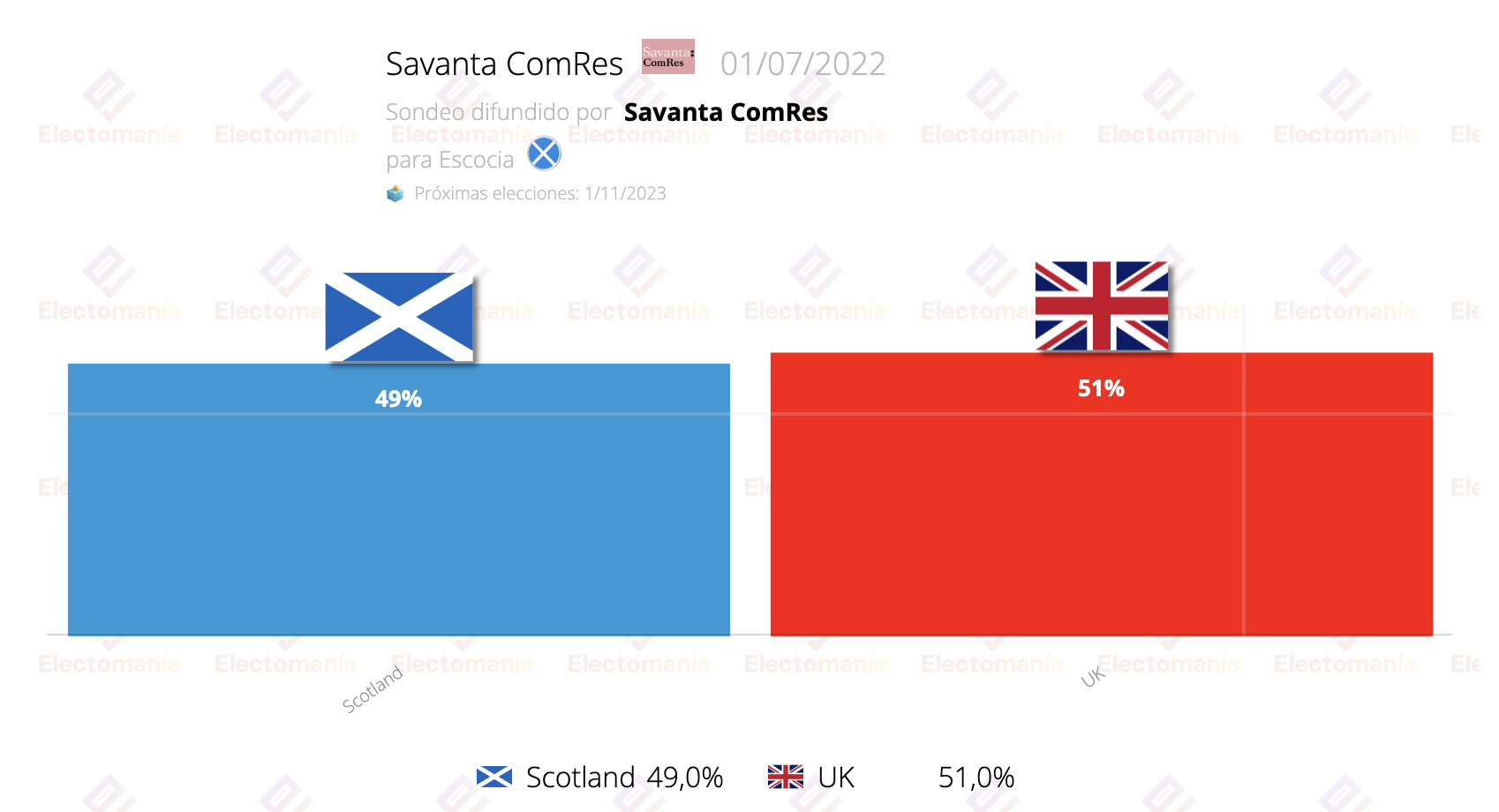 Escocia (1Jl): diferencia mínima entre el SI y el NO a la independencia ...
