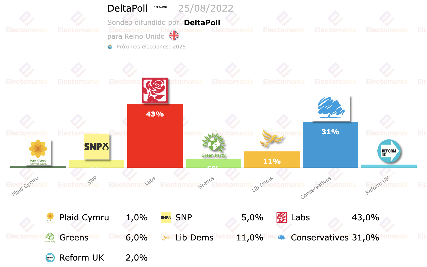 UK (DeltaPoll 25Ag): continúa la gran ventaja laborista sobre los ...