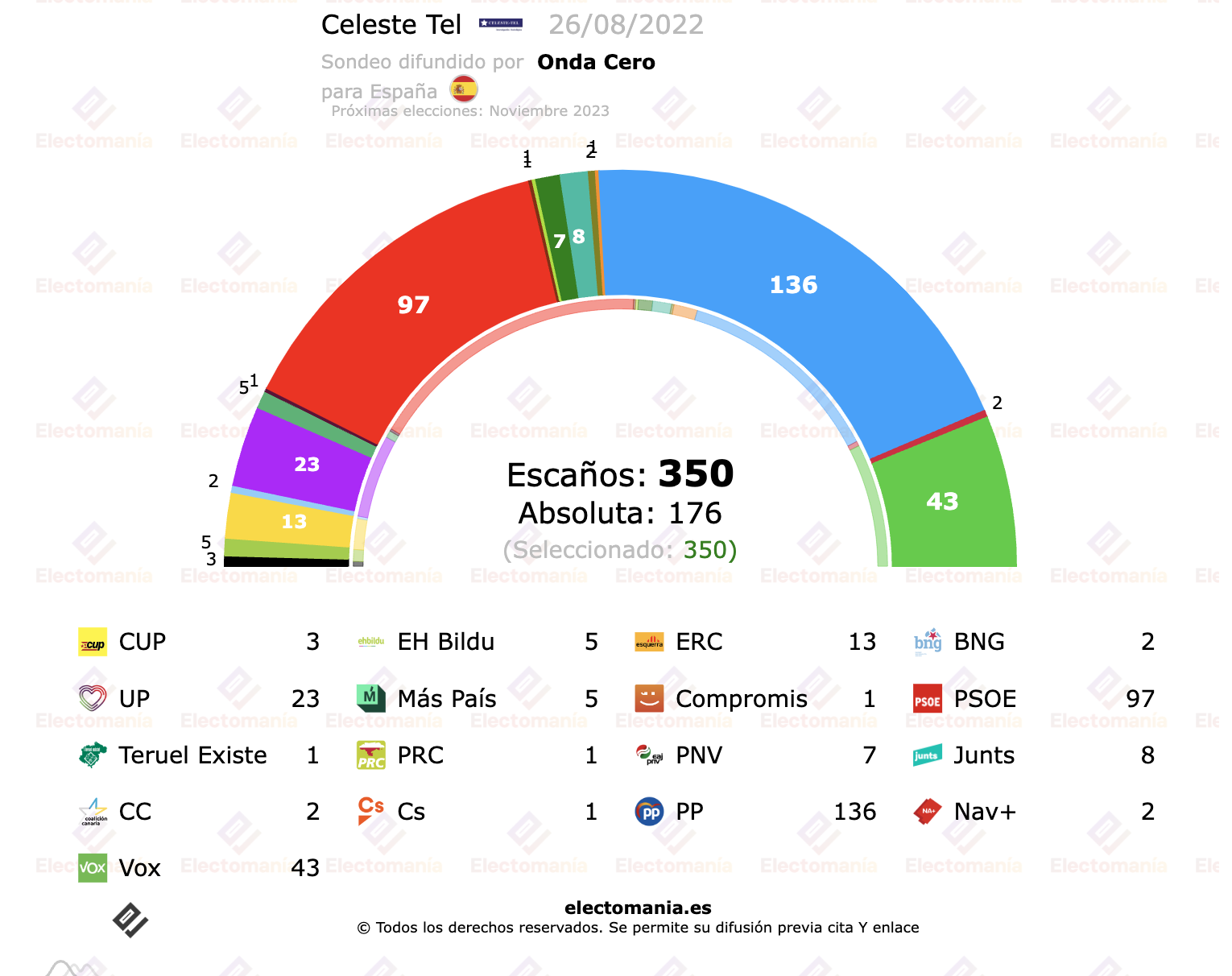 Celeste Tel (26Ag): el PP roza los 140 escaños y sumaría absoluta con ...