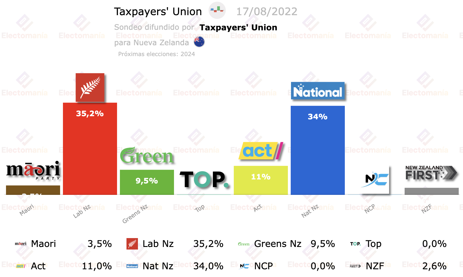 Nueva Zelanda (Taxpayers’ Union Ag’22): Jacinda cae y entra en empate ...