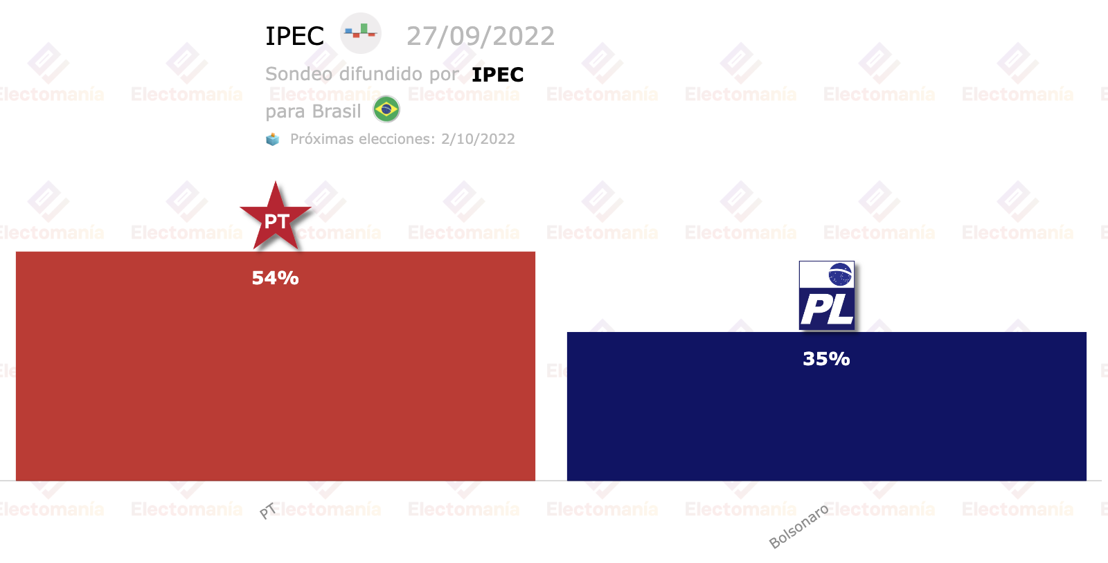 Brasil (IPEC 27S): Lula ganaría a Bolsonaro con contundencia - Electomanía