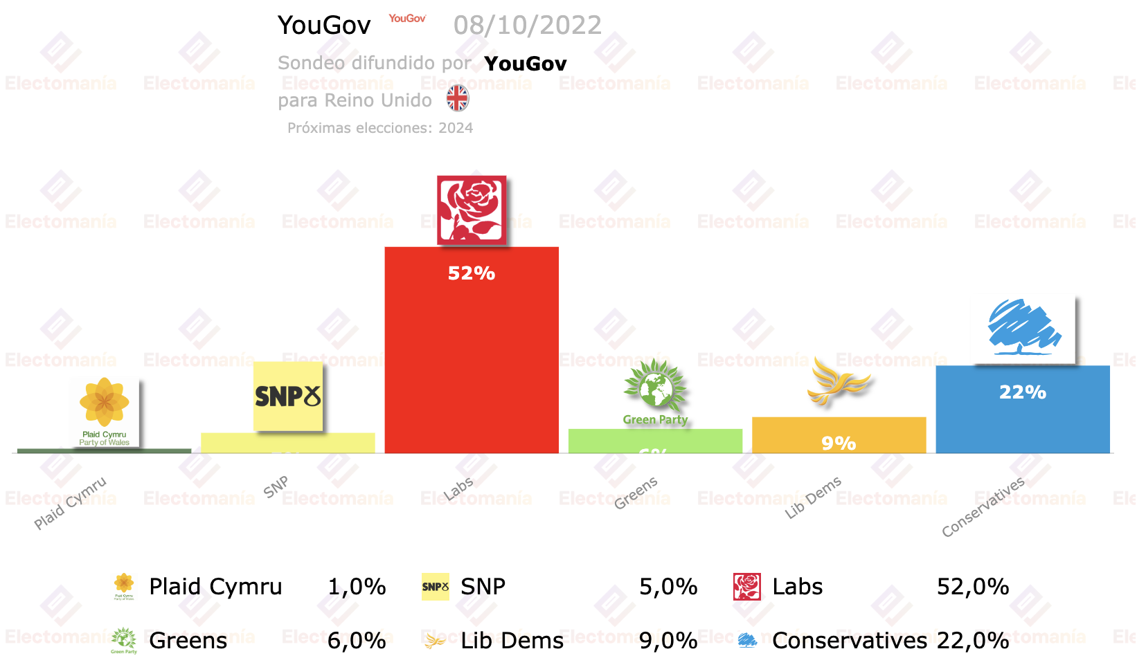 UK (YouGov 8oct): los laboristas a 30p de los conservadores - Electomanía