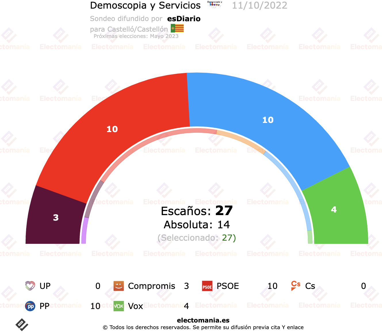 Castellón (Dem y Serv 11oct): el PP podría conseguir la alcaldía con ...