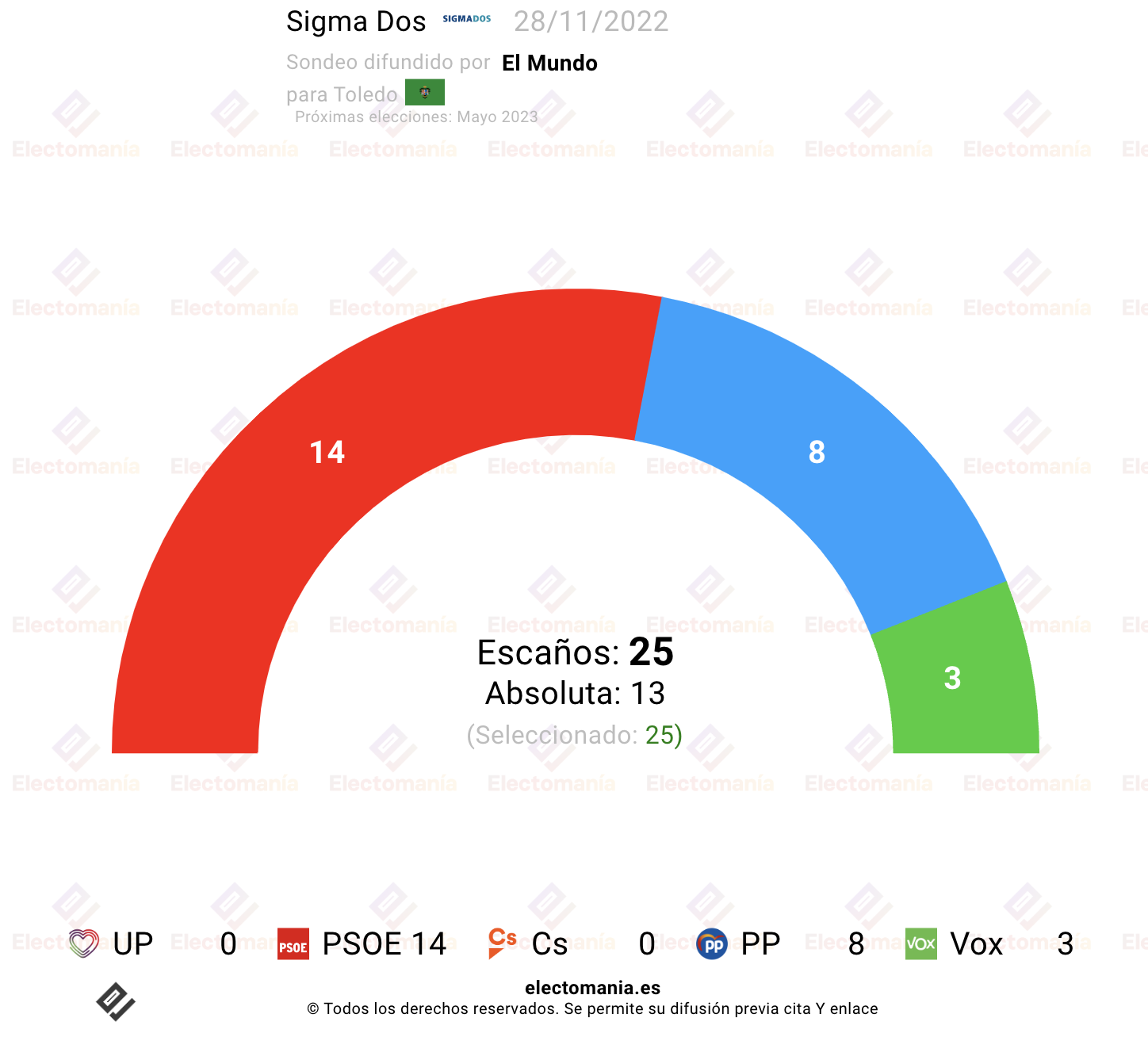 Toledo (Sigma Dos 28N): el PSOE con absoluta - Electomanía
