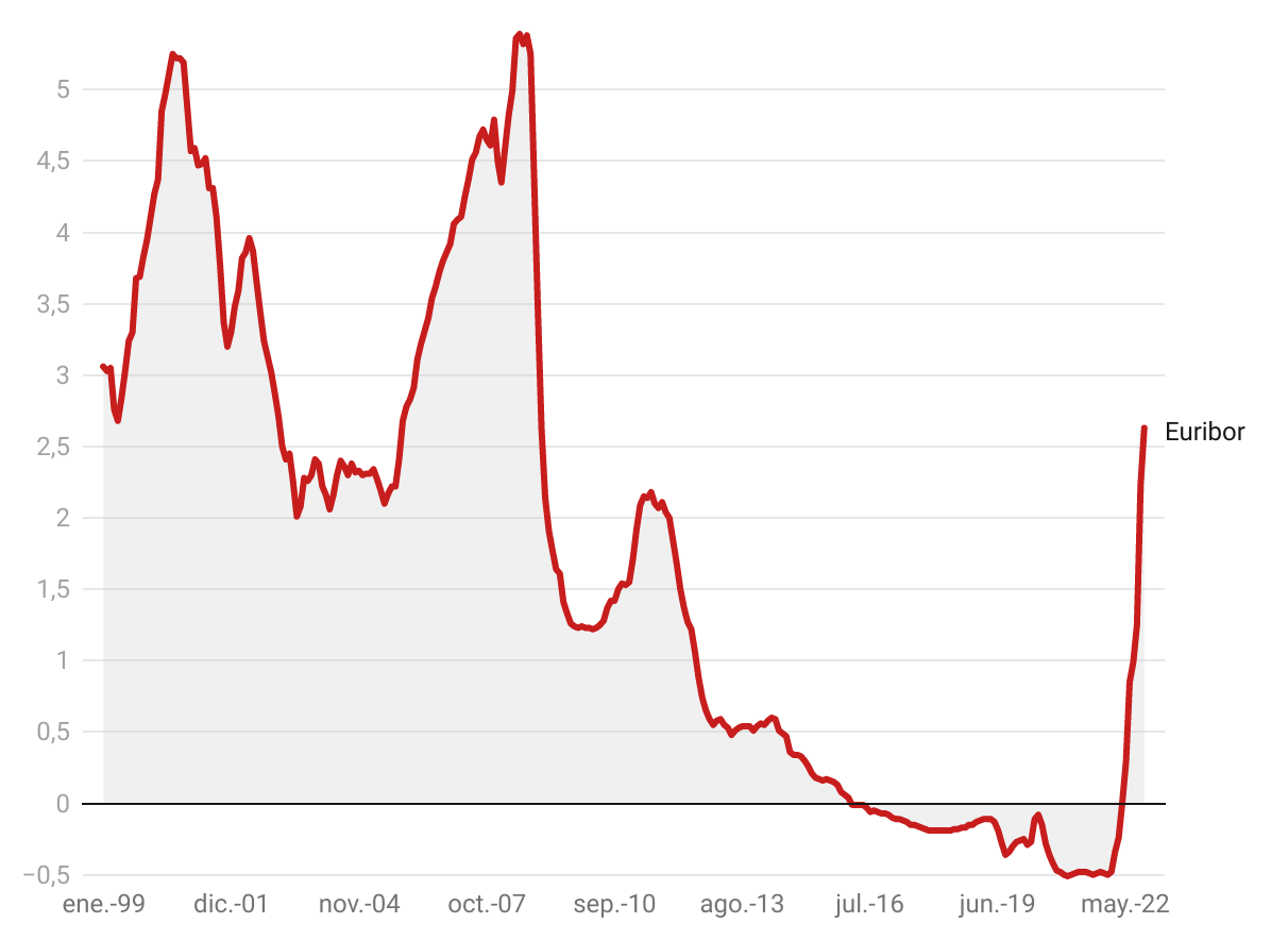 El Euríbor en máximos desde 2008 - Electomanía