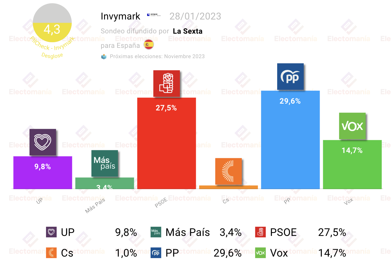 Invymark (28E): continúa la lucha PP vs PSOE - Electomanía