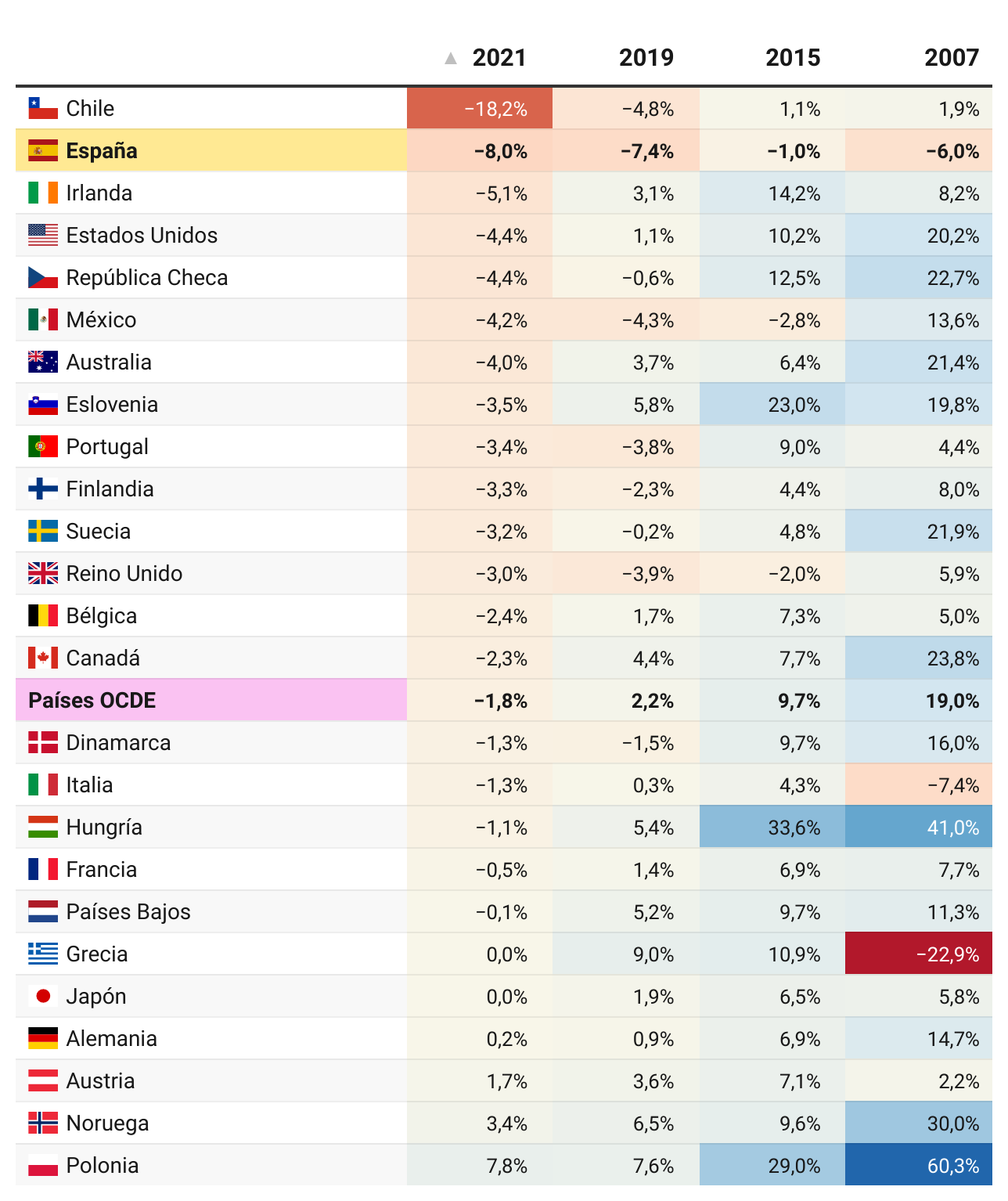 España pierde un 8% de renta disponible en 1 año - Electomanía