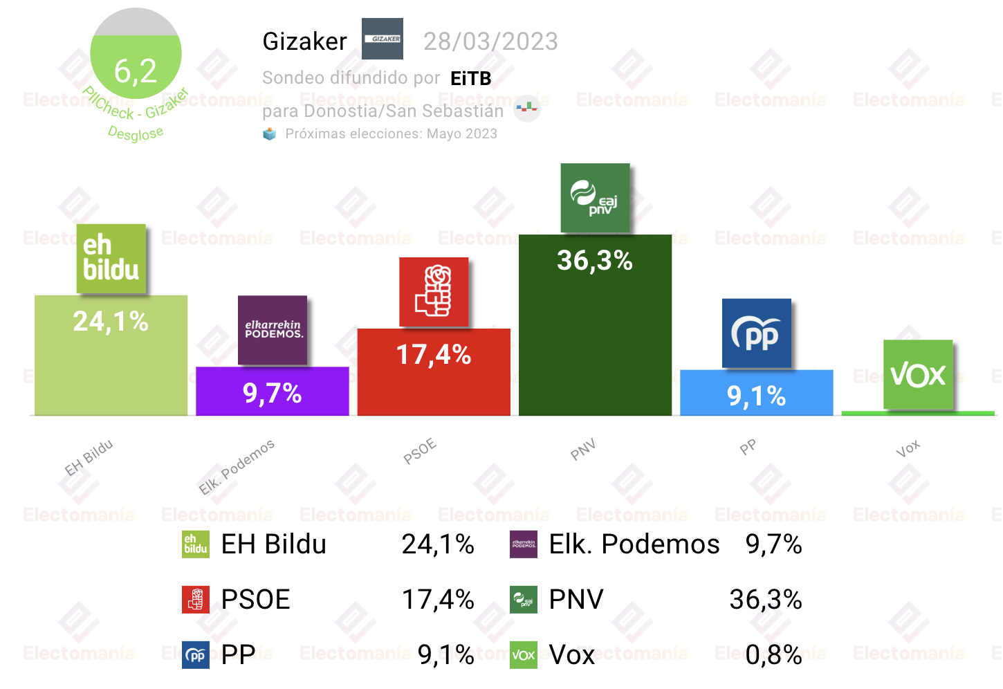 Donostia/San Sebastián: suben EH Bildu y PNV - Electomanía