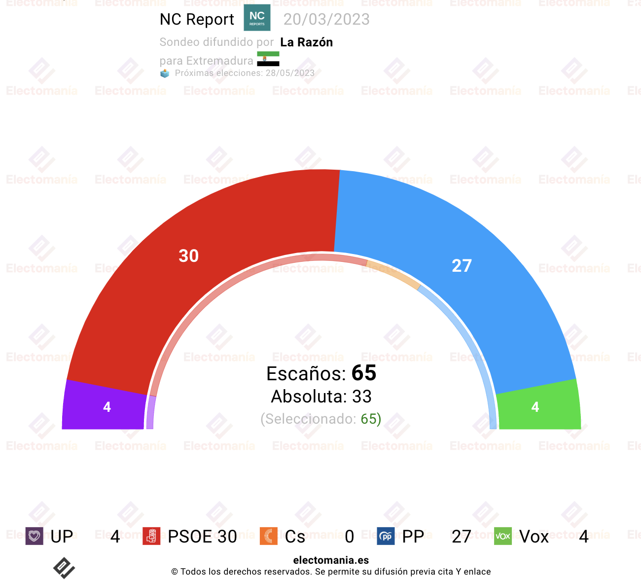 Encuesta Extremadura: Vara seguiría en la Junta - Electomanía