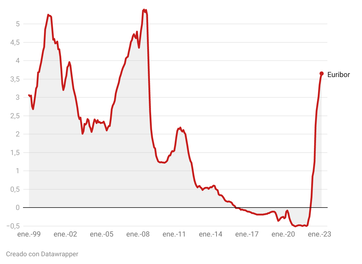 Resumen mensual del Euribor - Electomanía