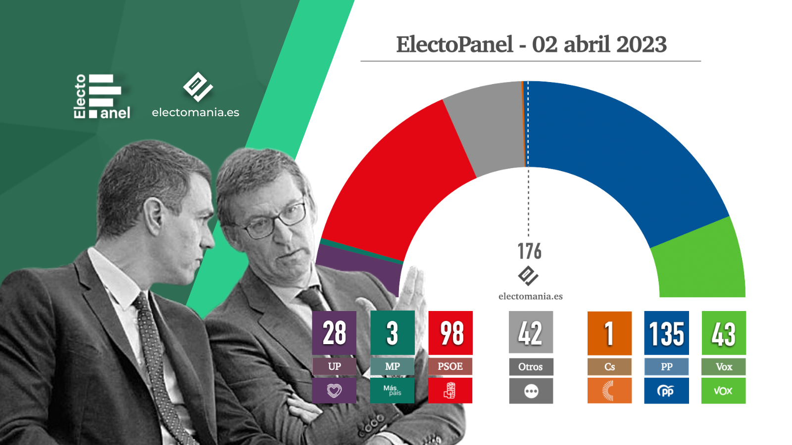 Ep: La brecha entre PP y PSOE se estrecha - Electomanía