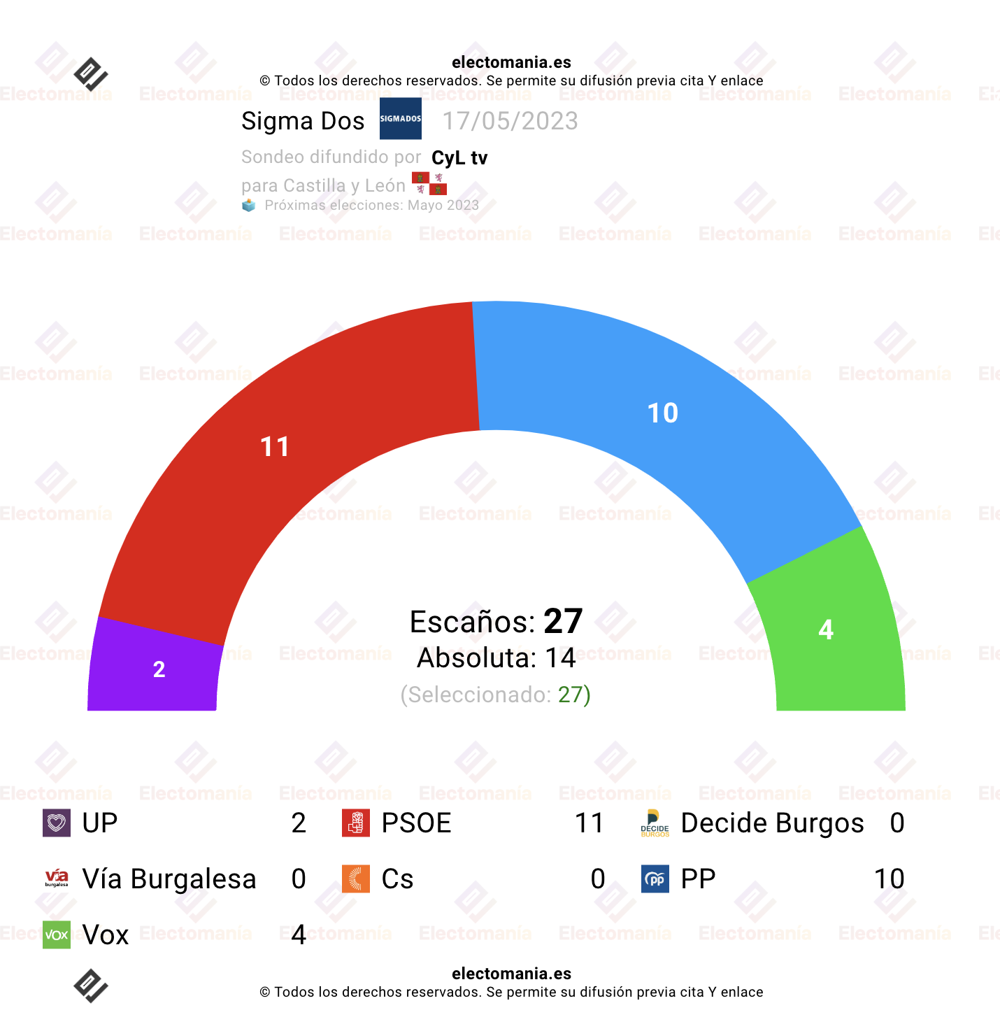 Encuesta para elecciones municipales en Burgos - Electomanía