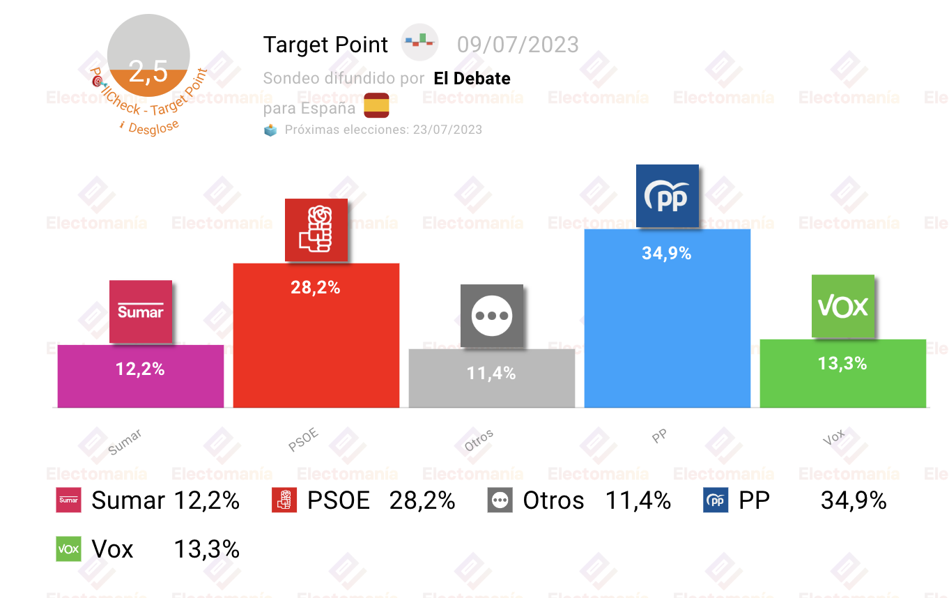 Encuesta TargetPoint (9JL): la derecha con absoluta - Electomanía