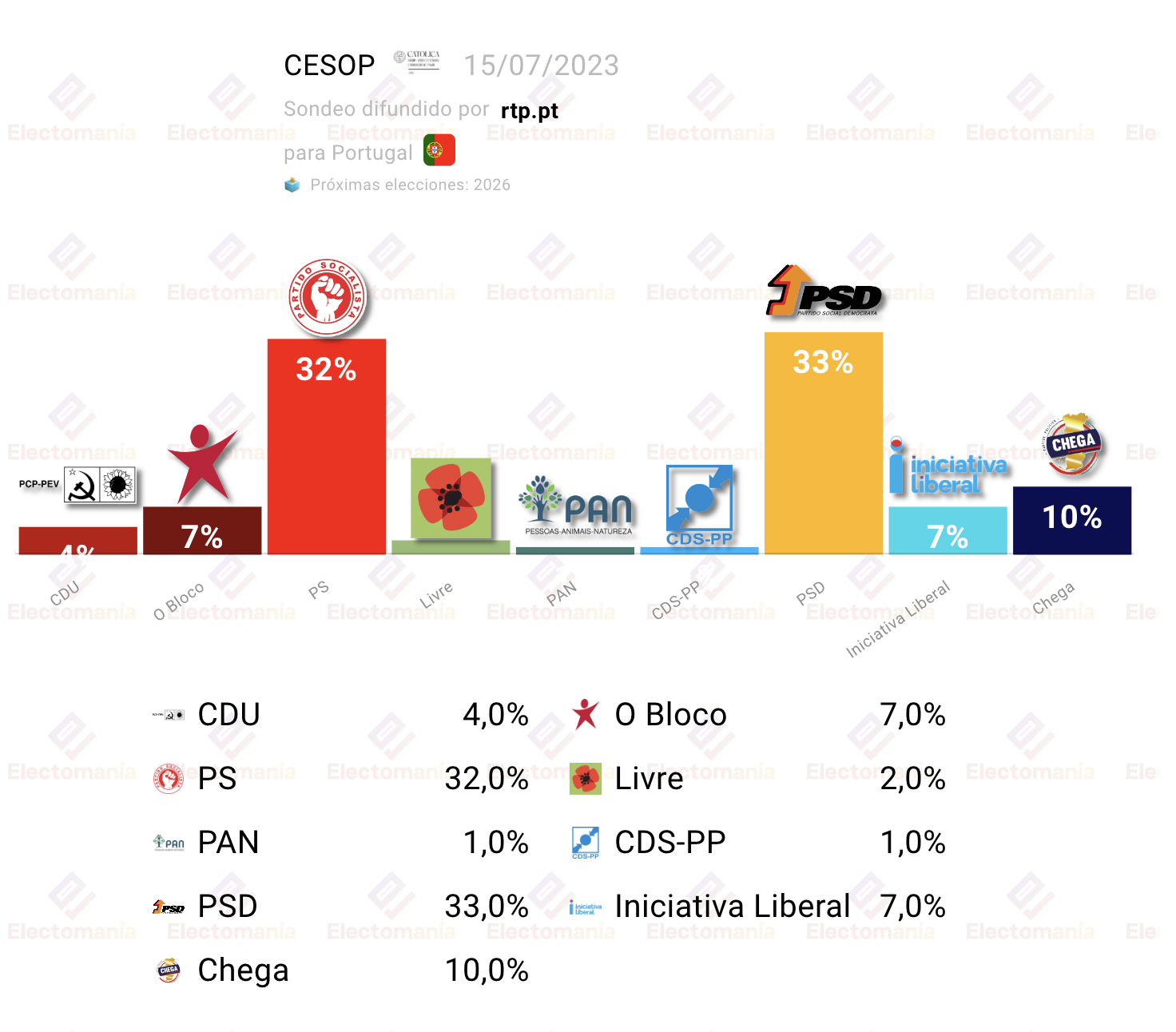 Encuesta para elecciones en Portugal - Electomanía