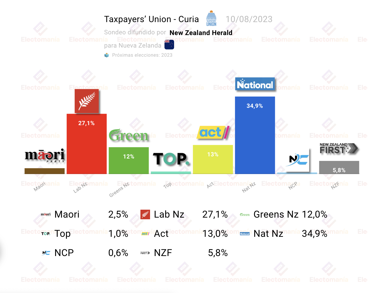 Nueva Zelanda (Taxpayers’ Union–Curia 10Ag) - Electomanía