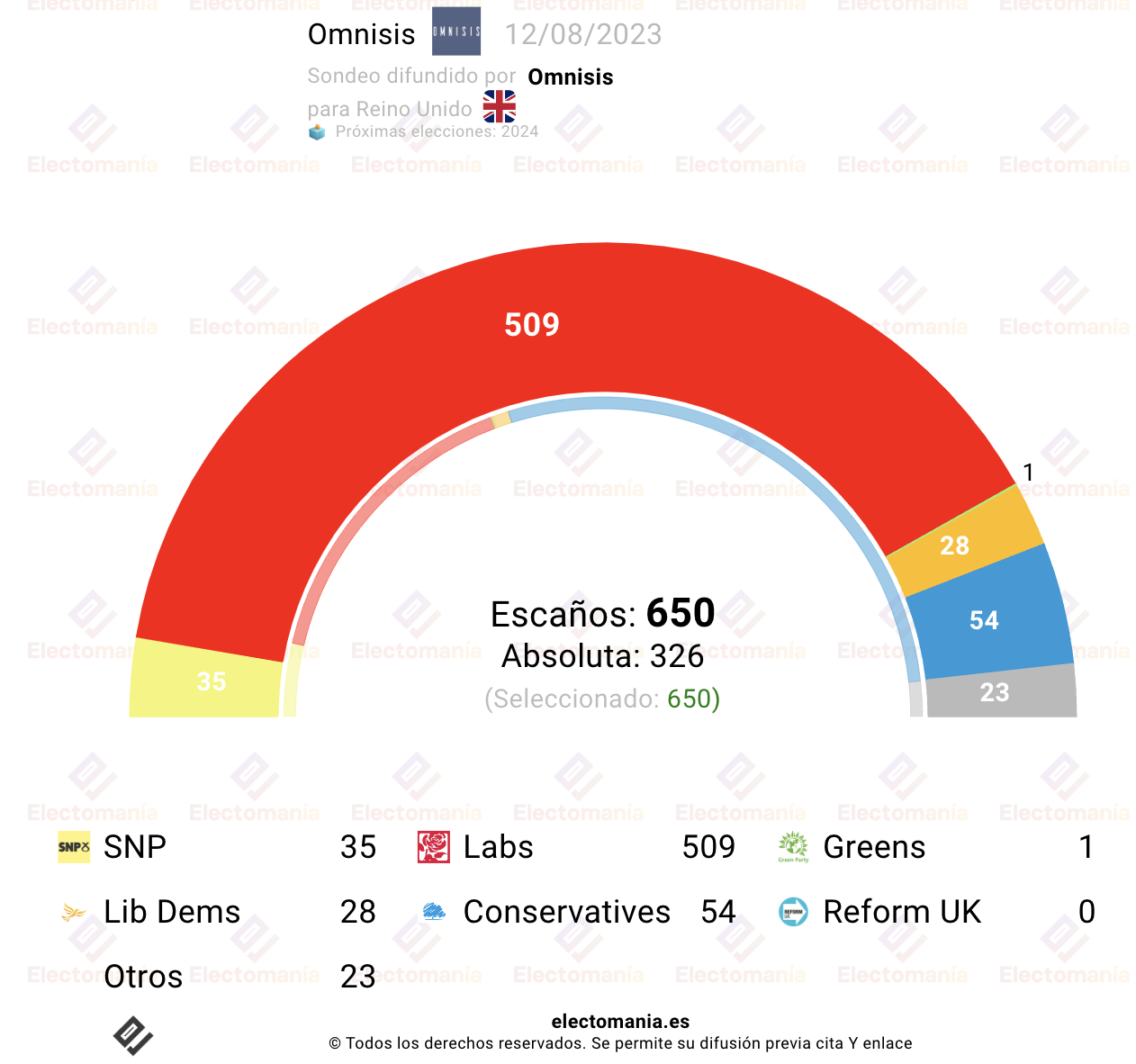 Reino Unido: laboristas duplican a conservadores - Electomanía