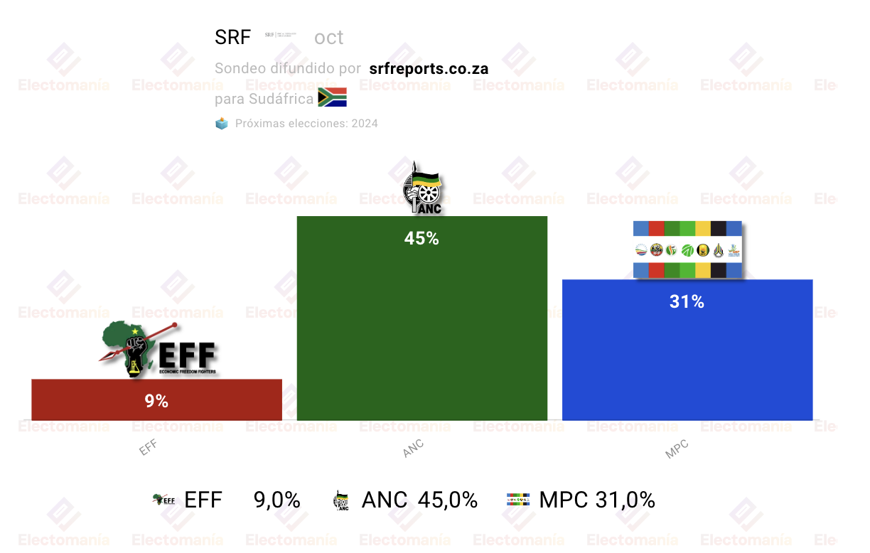 Encuesta para elecciones en Sudáfrica - Electomanía