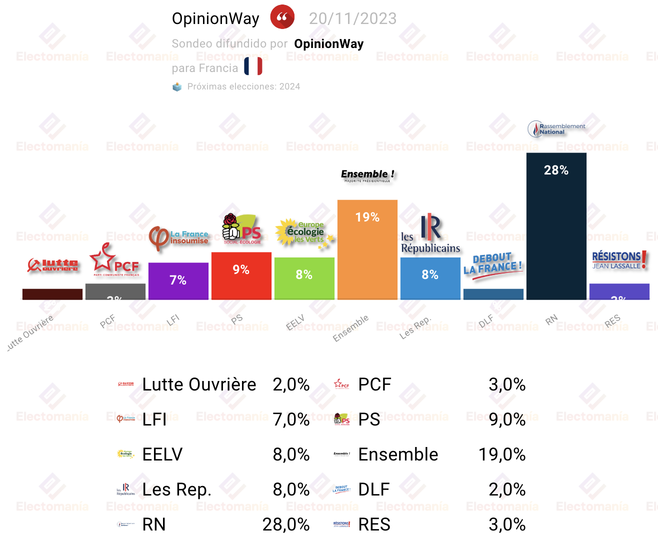 Encuesta Francia Le Pen Ganará Las Europeas Electomanía