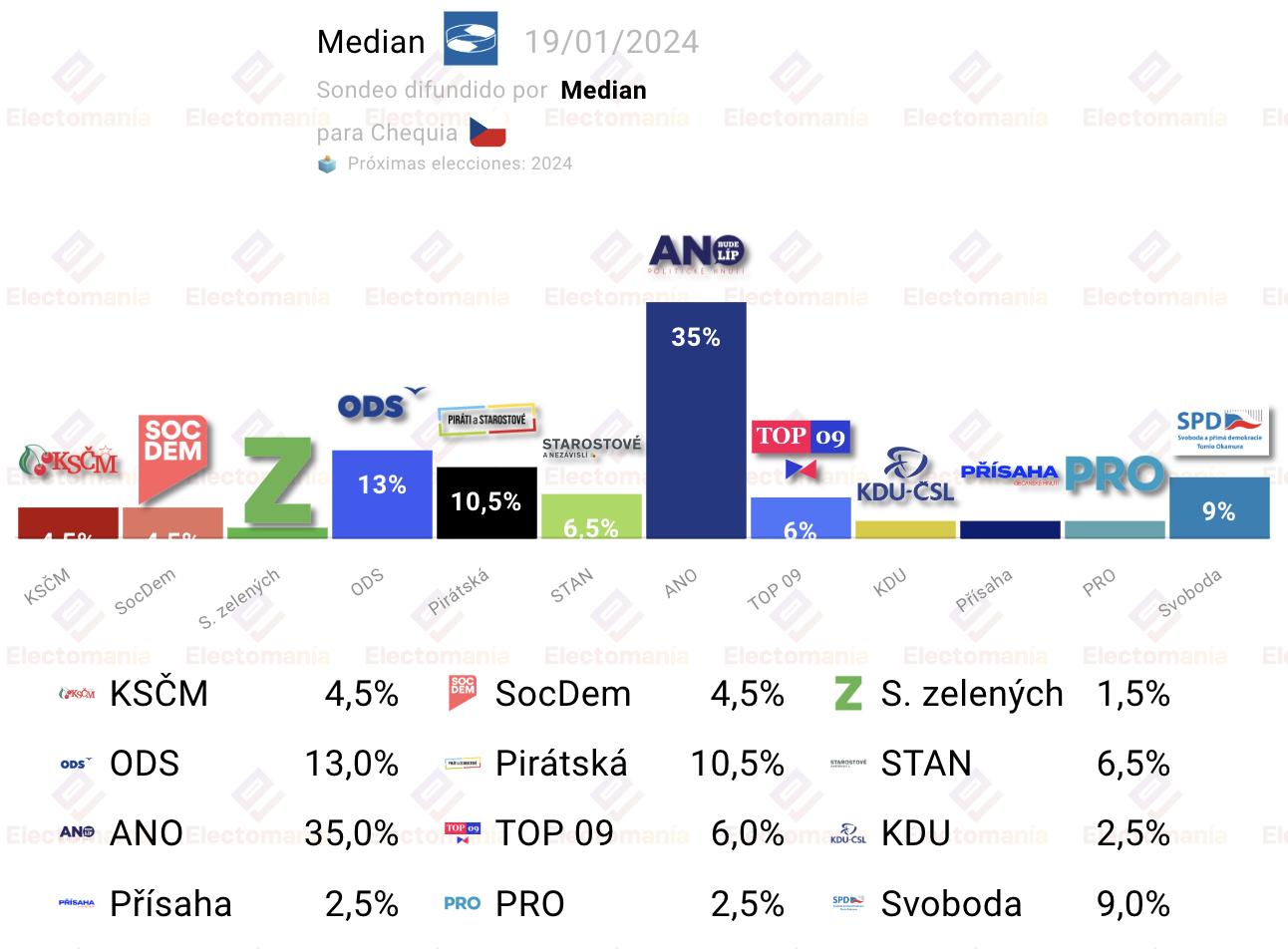 Encuesta Chequia (Median): victoria para el ANO - Electomanía