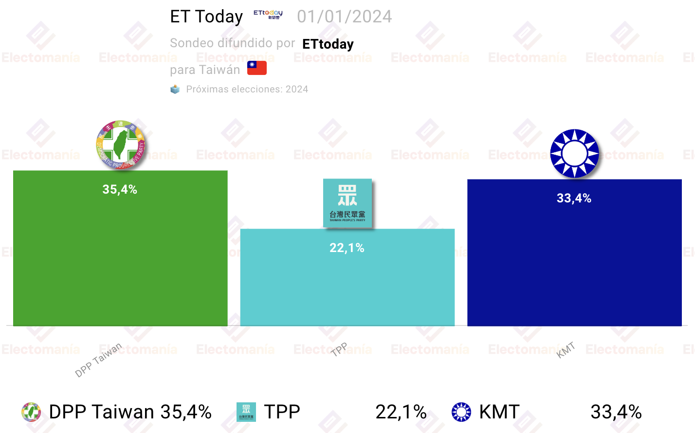 Encuesta Taiwán: DPP y KMT, muy cerca - Electomanía