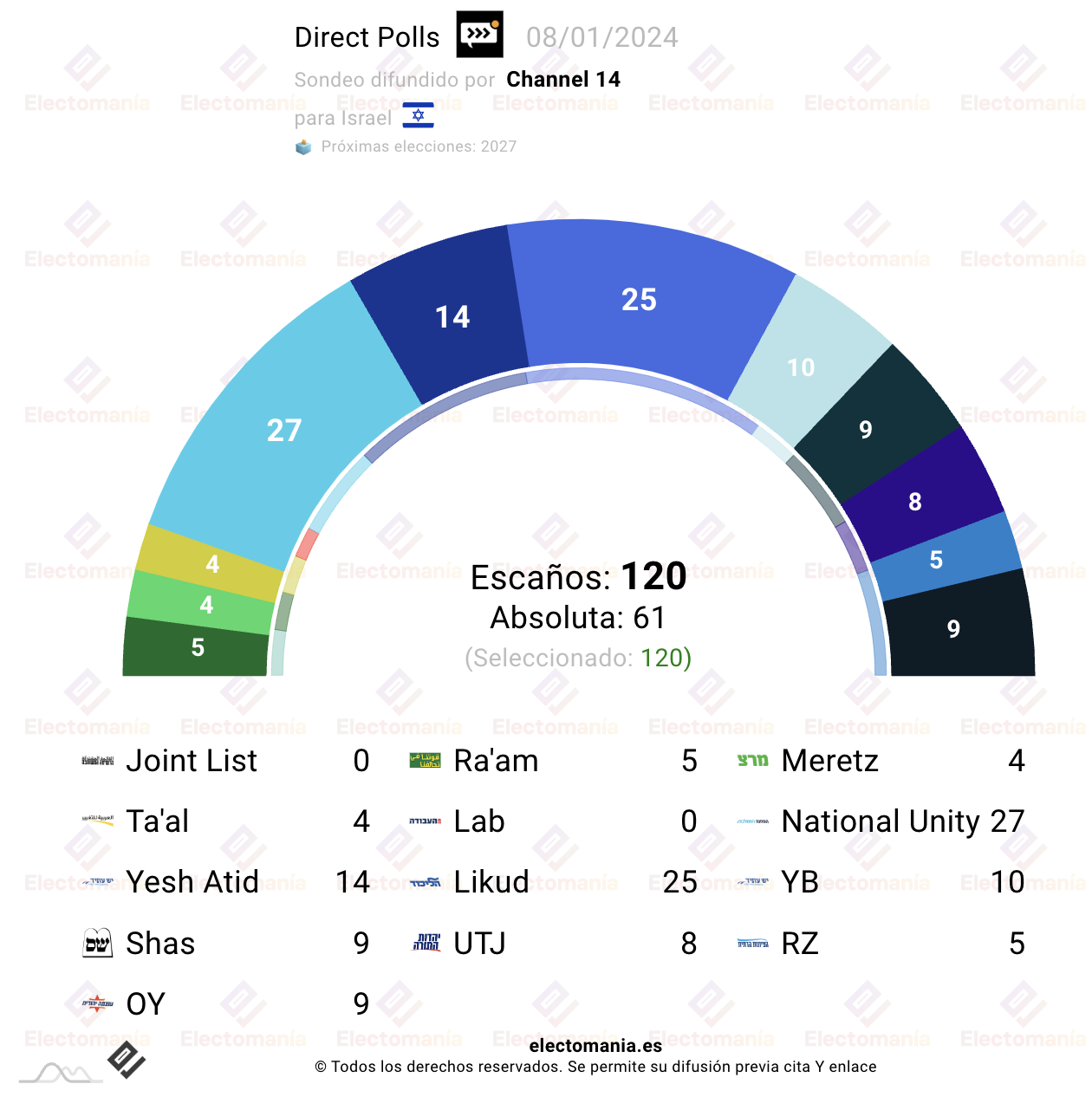 Encuesta Israel: Netanyahu roza la primera posición - Electomanía