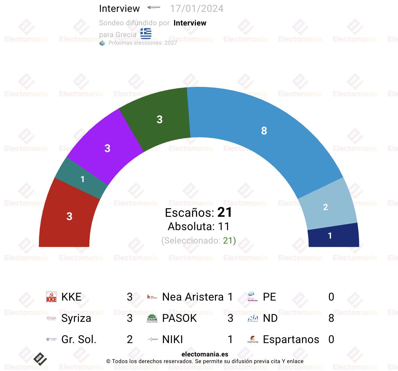 Encuesta Grecia para UE: ventaja de la derecha - Electomanía