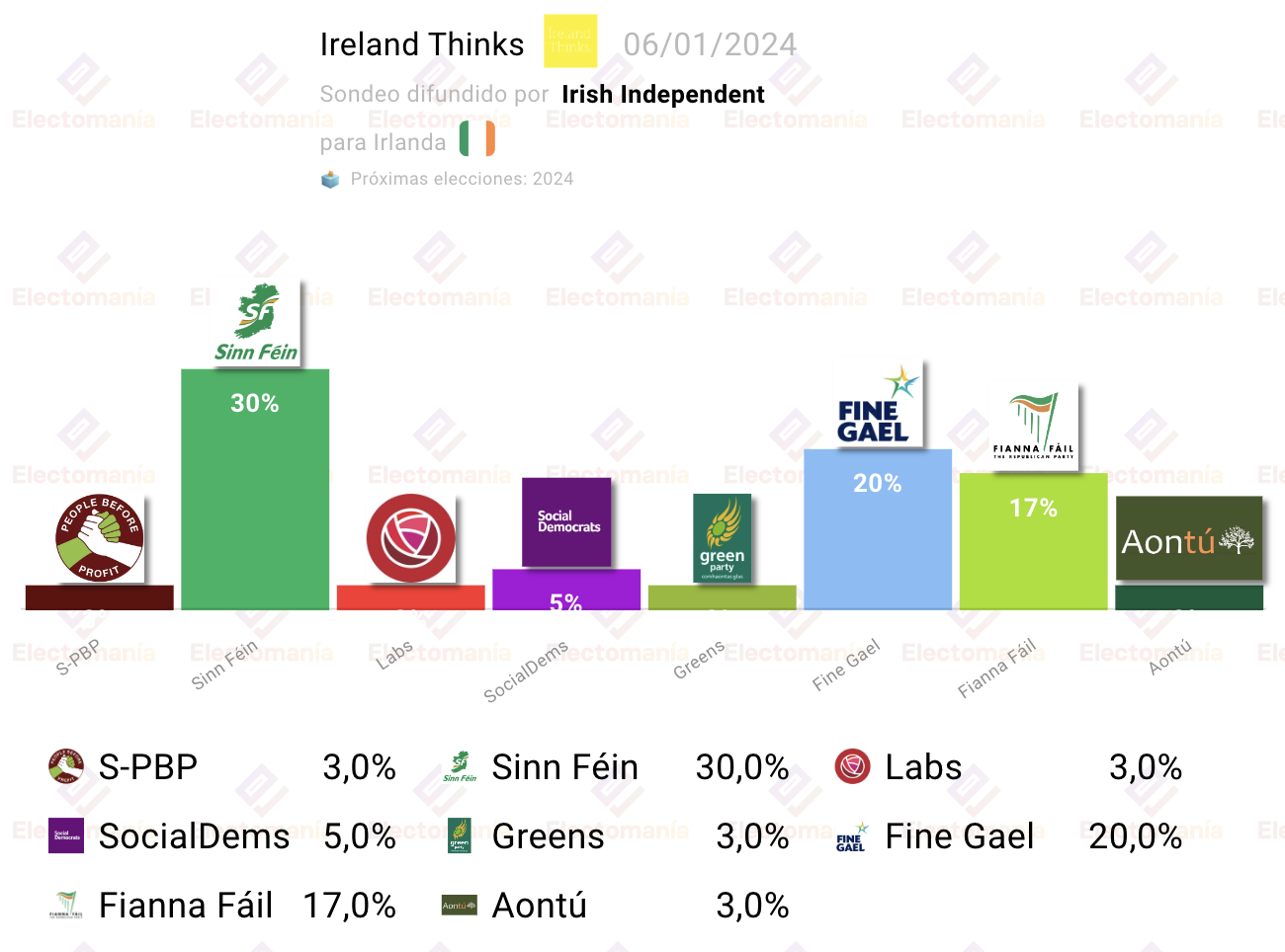 Encuesta Irlanda: Aontú alcanza a Lab y PBP - Electomanía