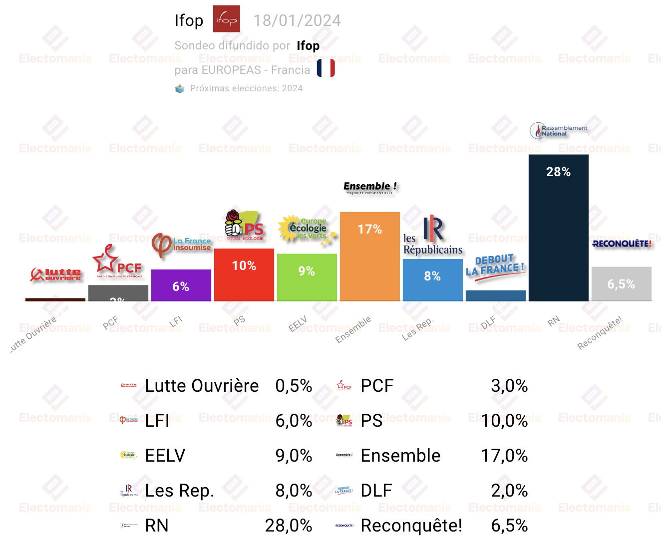 Encuesta Francia para EU: bajón de Macron - Electomanía