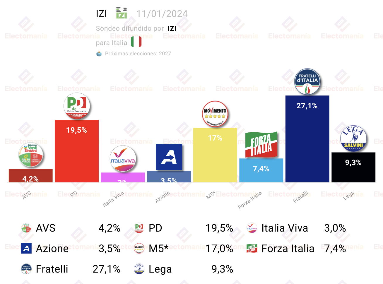 Encuesta Italia: baja Meloni, se reactiva AVS - Electomanía
