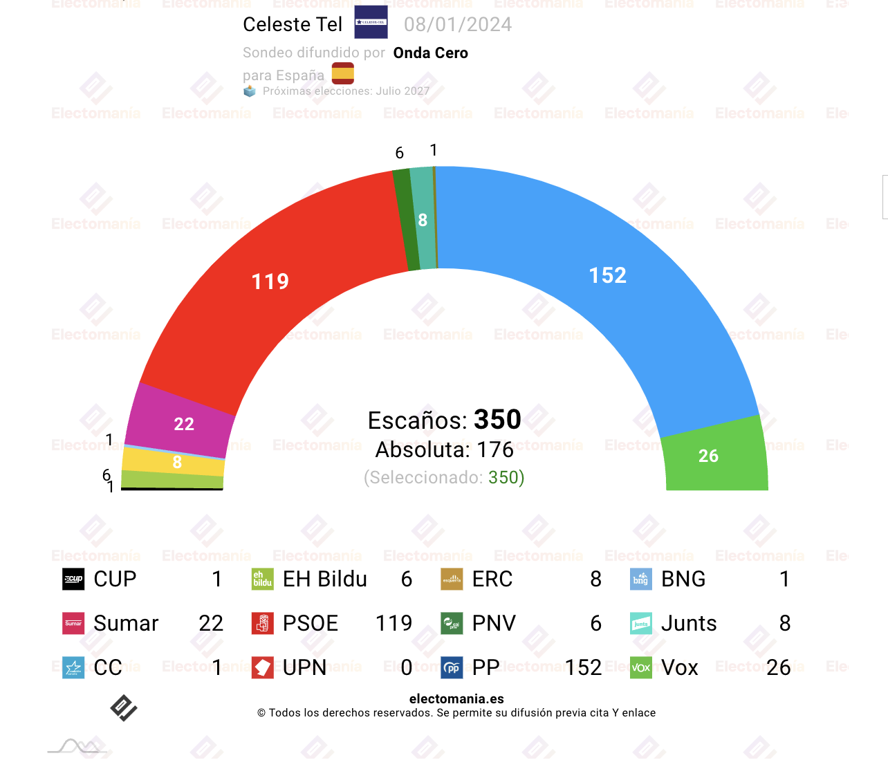 Encuesta para Elecciones Generales en España - Electomanía
