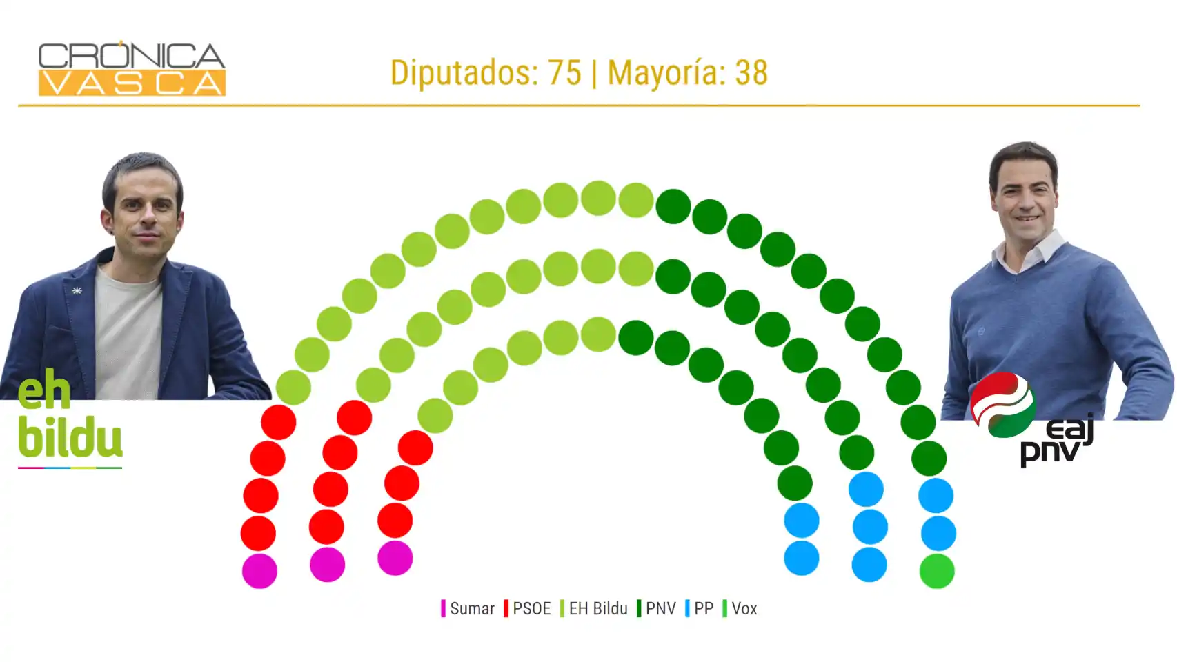 Electopanel Euskadi Eh Bildu Would Surpass The Pnv Electomanía