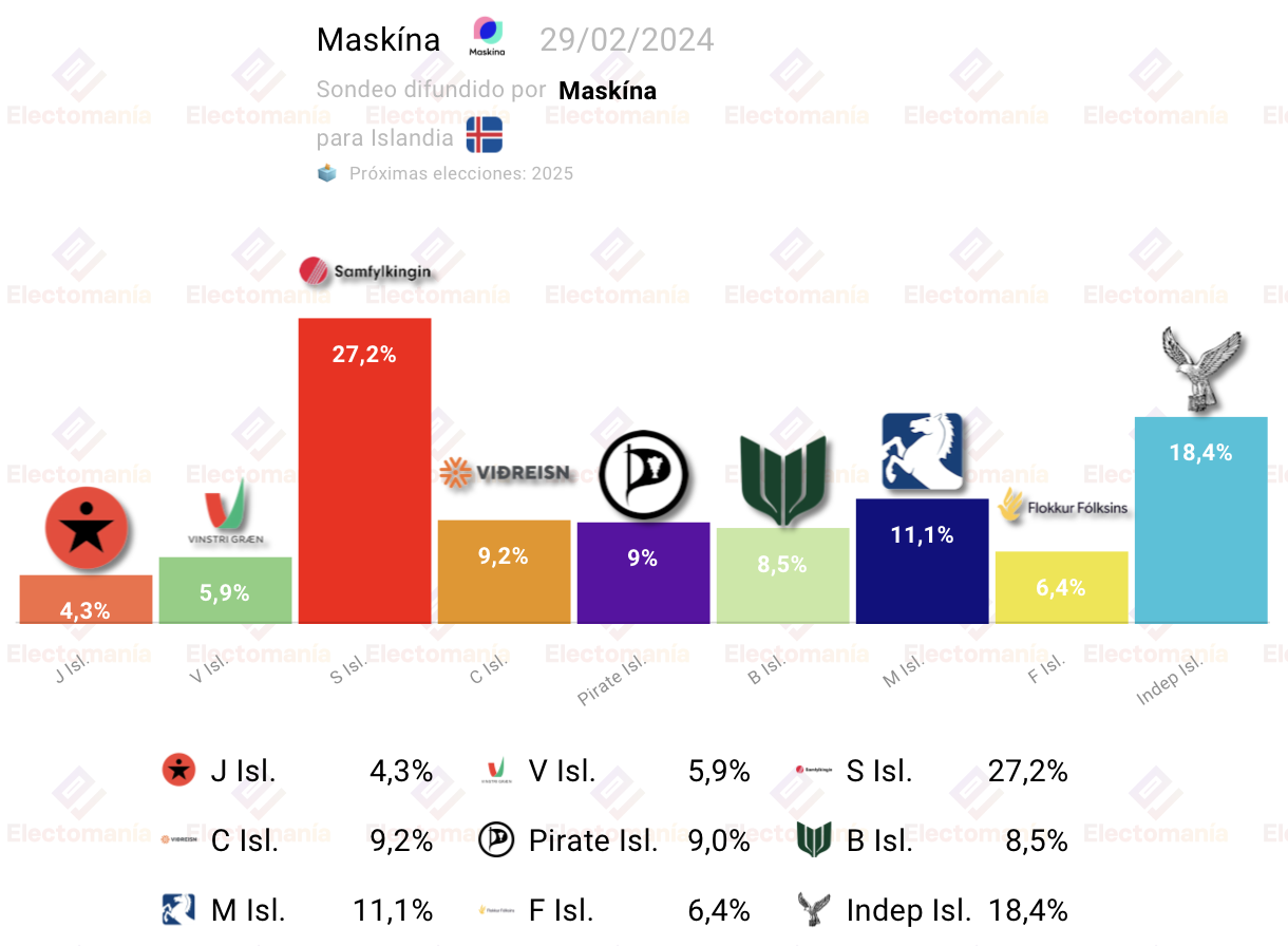 Encuesta Islandia: refuerzo bipartidista - Electomanía