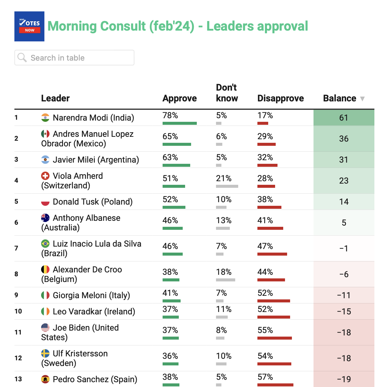 Morning Consult: aprobación de líderes mundiales - Electomanía