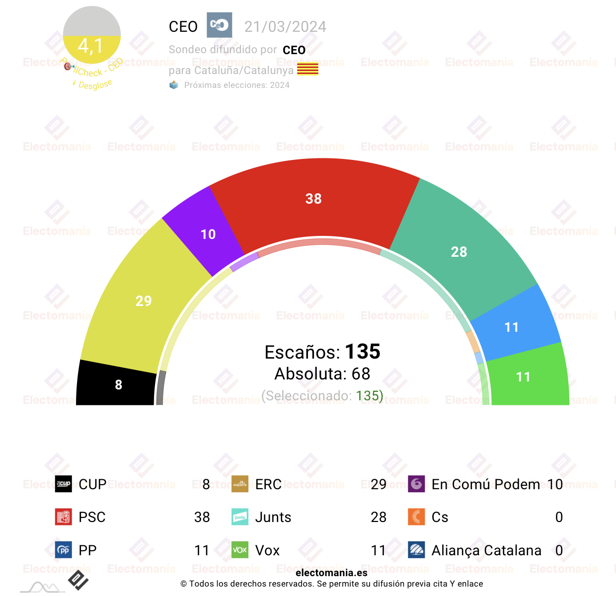 Cataluña Ceo El Psc Ganaría Las Elecciones Electomanía