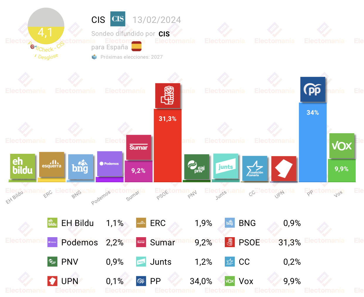 CIS Barometer - mars 2024 - Electomania