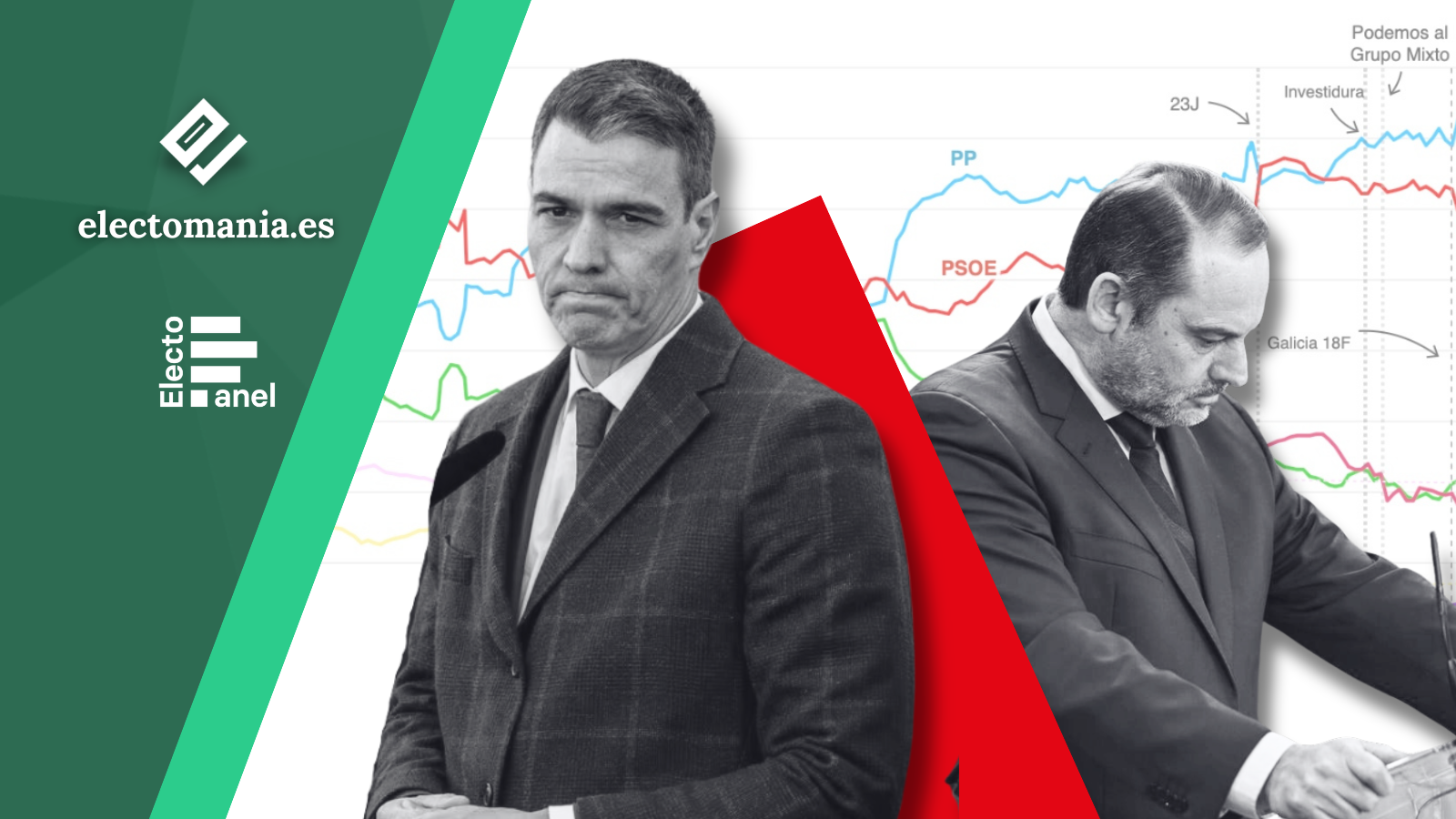 ElectoPanel (3mar): bajón del PSOE - Electomanía