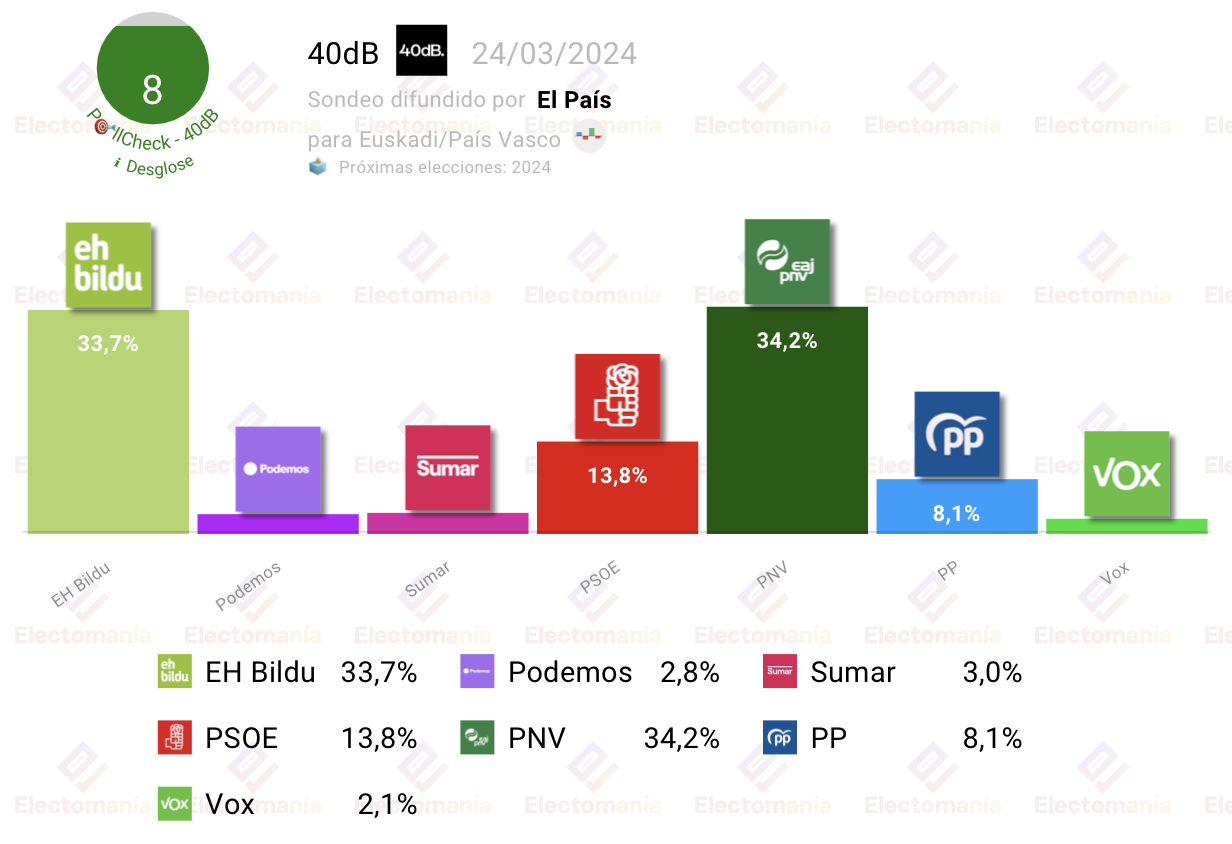 Encuesta Euskadi Empate Entre Pnv Y Eh Bildu Electomanía