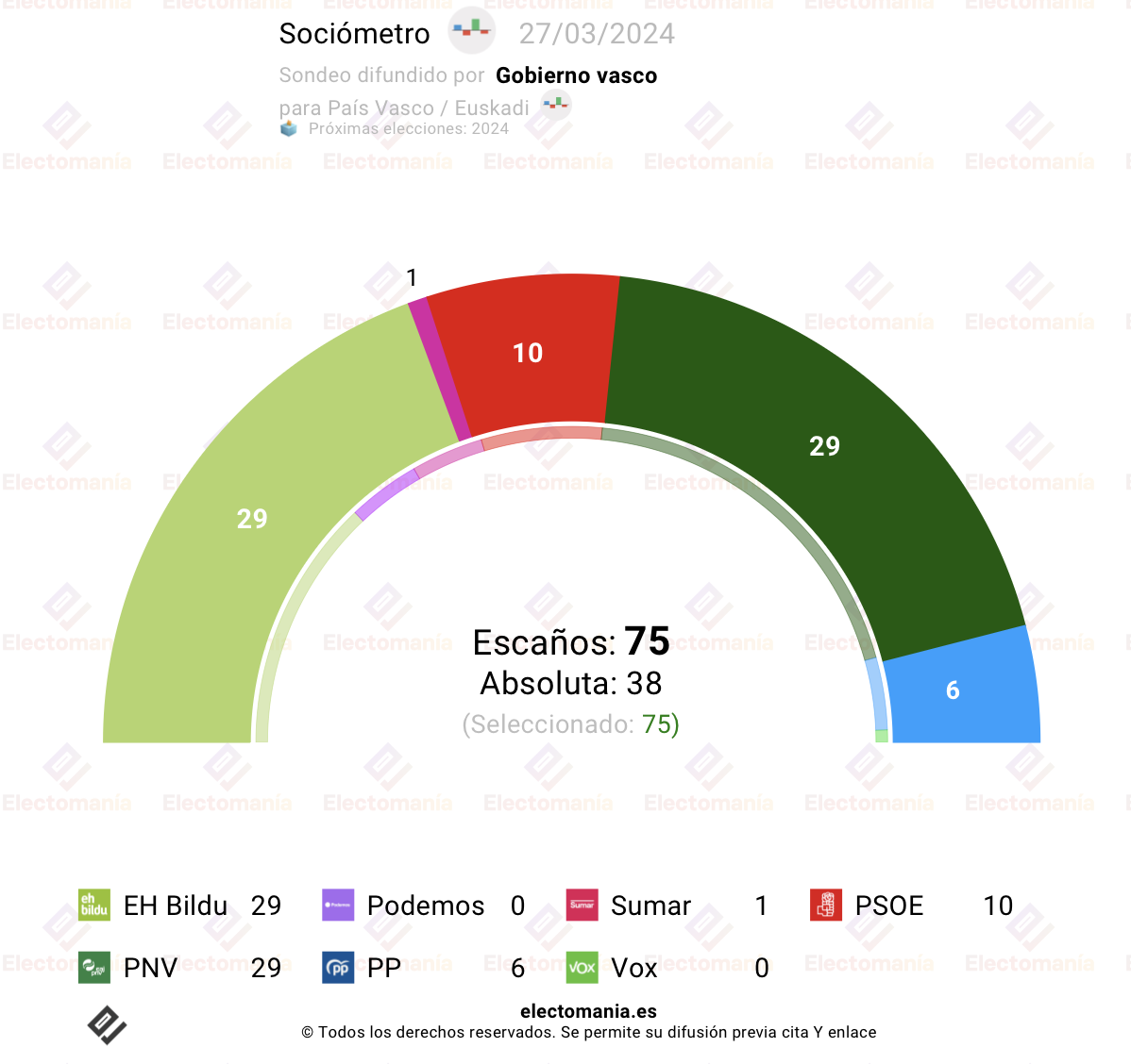 Sociómetro Euskadi Pnv Y Eh Bildu Empatados Electomanía