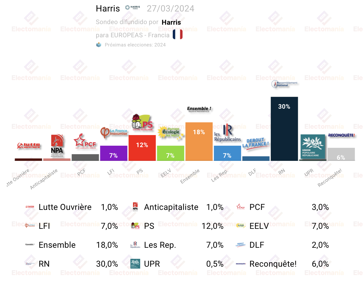 Francia - EU (Harris 28mar): RN barrería a Ensemble - Electomanía