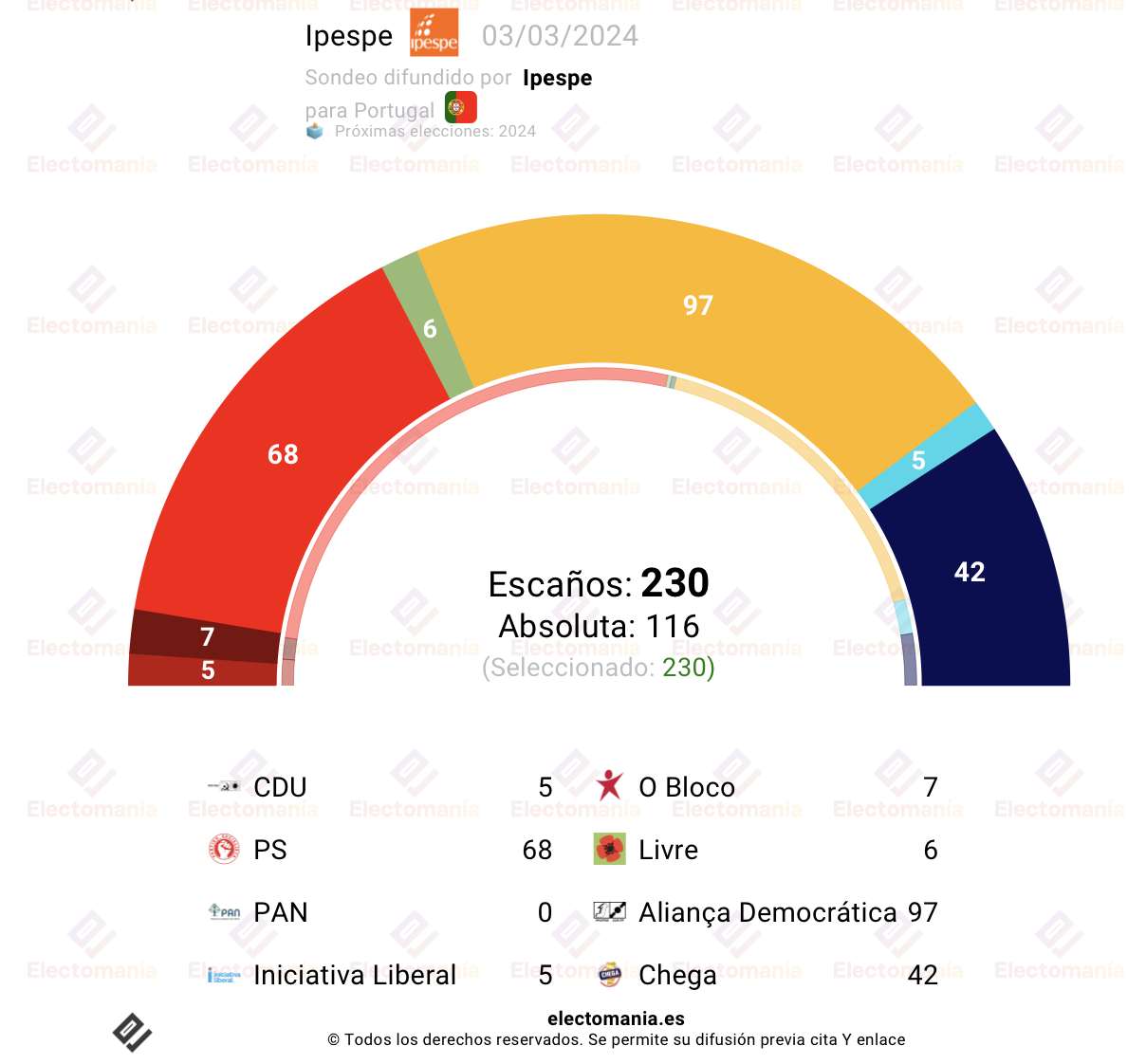 Encuesta Portugal (Ipespe 3mar): subida de AD - Electomanía