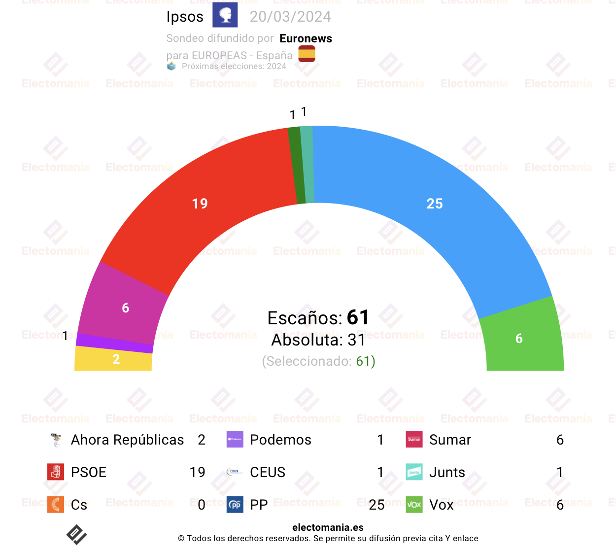 Encuesta Ipsos El Pp Ganaría Las Europeas Electomanía